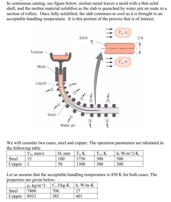 Solved In continuous casting, see figure below, molten metal | Chegg.com