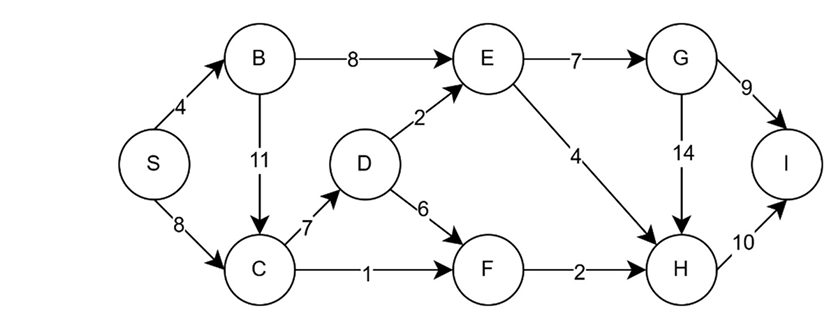 Solved Manually apply Dijkstra's algorithm to the graph | Chegg.com