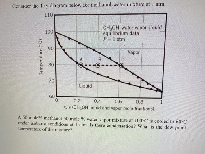 Solved Consider the Txy diagram below for methanol-water | Chegg.com