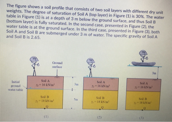 Solved The figure shows a soil profile that consists of two | Chegg.com