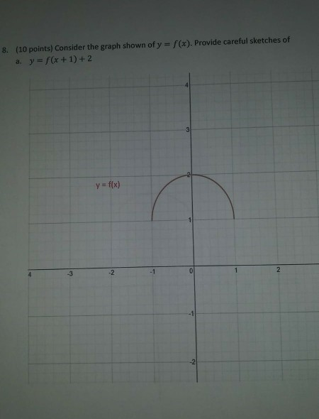 Solved 8. (10 points) Consider the graph shown of y = f(x). | Chegg.com