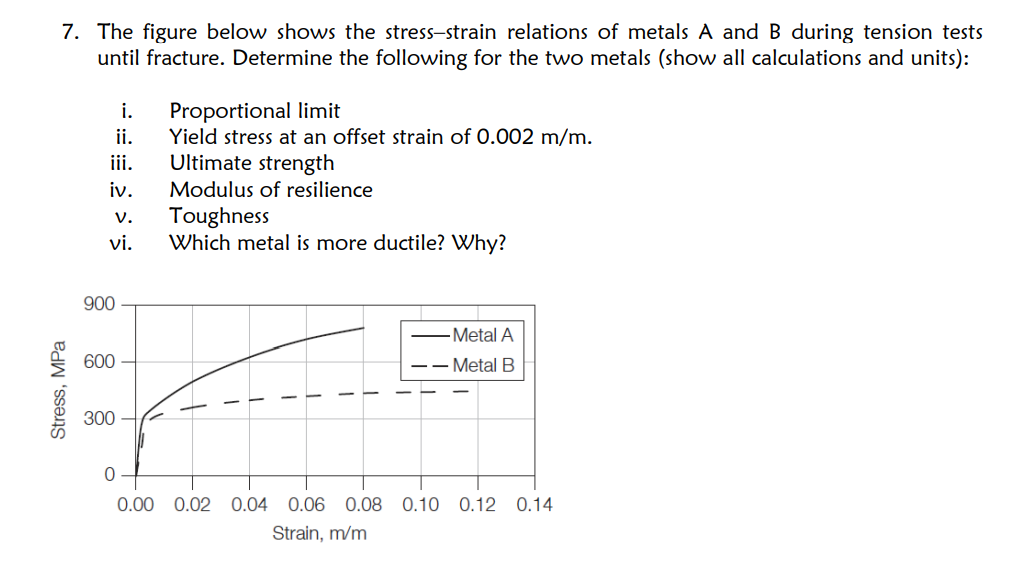 Solved The figure below shows the stress-strain relations of | Chegg.com