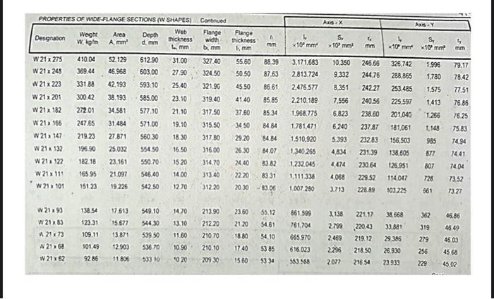 Solved 5. A W21x68 supports the loads shown. F. = 22 ksi. Is | Chegg.com