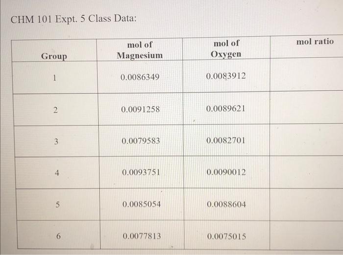 Solved EMDIRICAI FORMULA OF MAGNESIUM OXIDE COMPOUND | Chegg.com