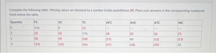 Solved Complete the following table. Missing values are | Chegg.com
