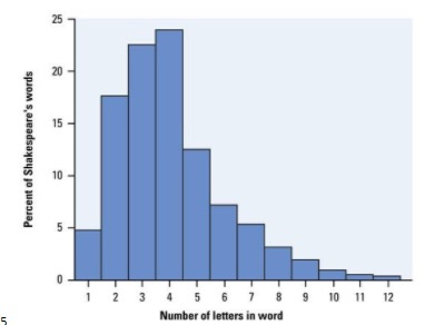Describe the graphs using SOCS (shape, outlier, | Chegg.com