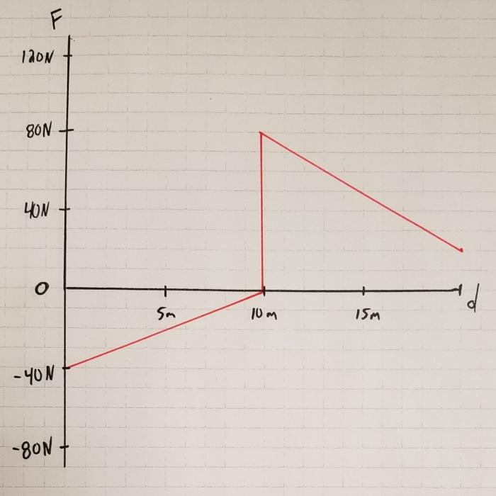 Solved Find the work done given the graphs of an event.a) b) | Chegg.com