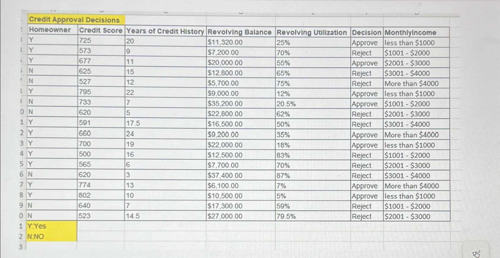 Classify the "Monthly income" variable as a variable | Chegg.com