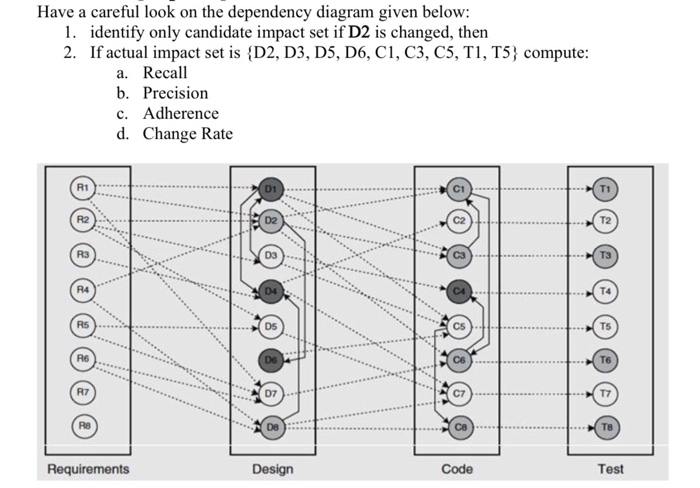 Have a careful look on the dependency diagram given | Chegg.com