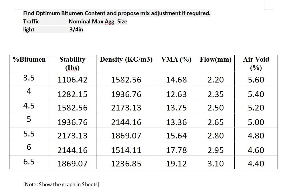 Find Optimum Bitumen Content and propose mix | Chegg.com