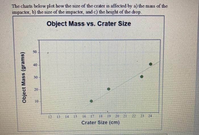 Solved The charts below plot how the size of the crater is | Chegg.com