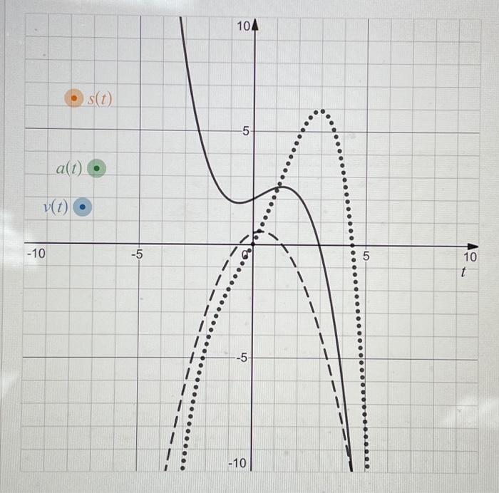 Solved Question Three curves that describe the motion of a | Chegg.com Solved Question Three curves that describe the motion of a | Chegg.com