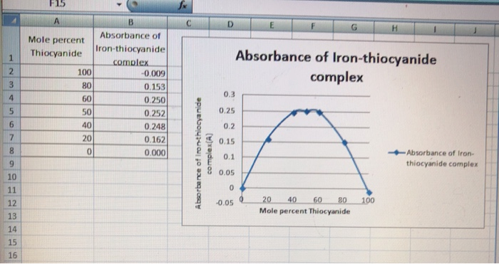 Solved 2. (2 point) From the peak in your graph determine | Chegg.com