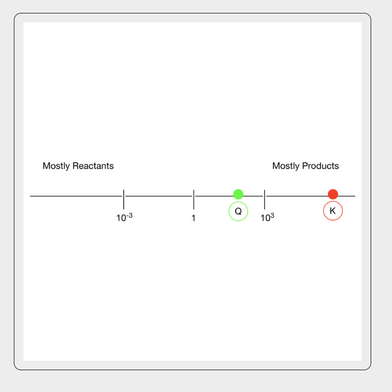 Solved The reaction quotient, Q, ﻿is ratio of products to | Chegg.com