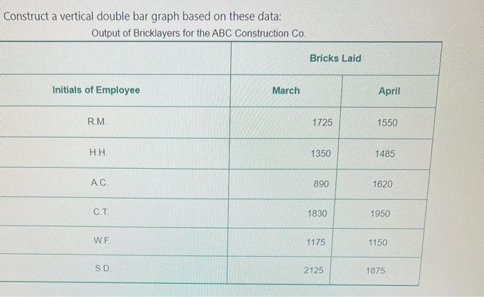 Solved Construct a vertical double bar graph based on these | Chegg.com