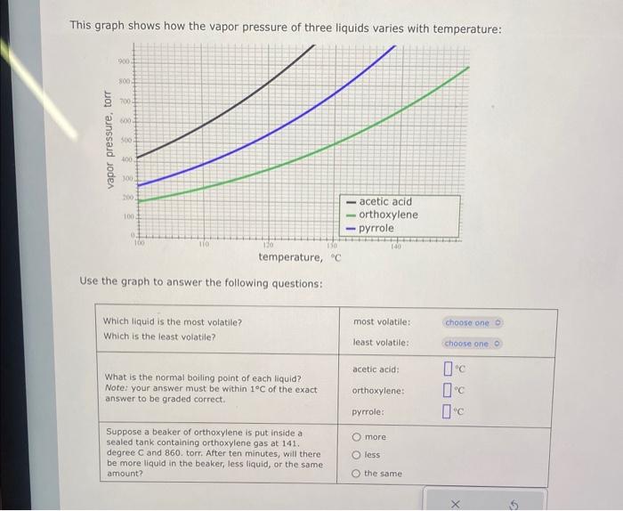 Solved This graph shows how the vapor pressure of three | Chegg.com
