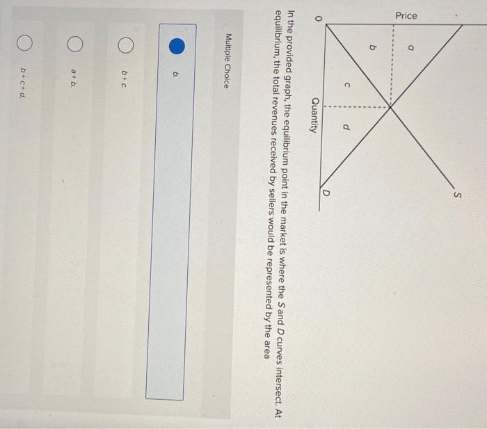 Solved In the provided graph, the equilibrium point in the | Chegg.com