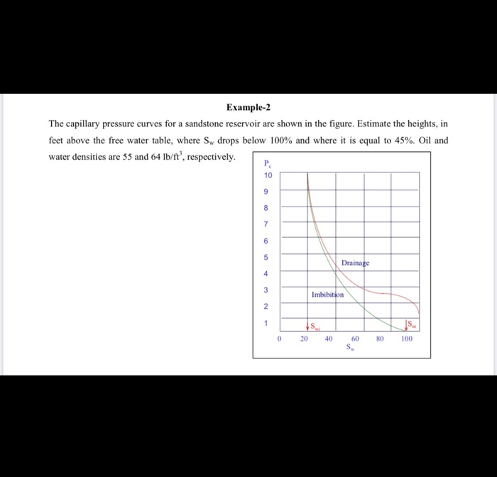Example-2 The capillary pressure curves for a | Chegg.com