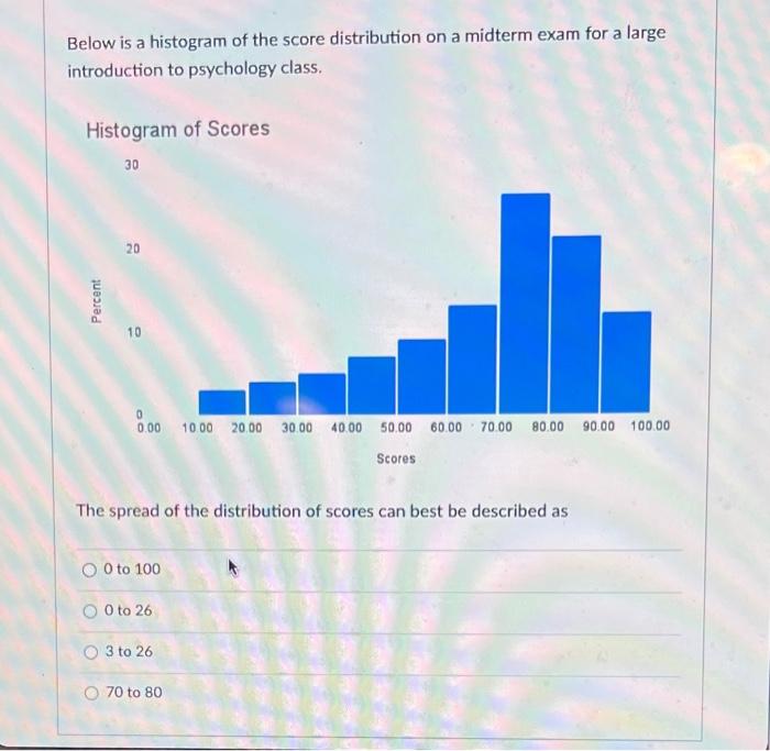 Solved Below is a histogram of the score distribution on a | Chegg.com