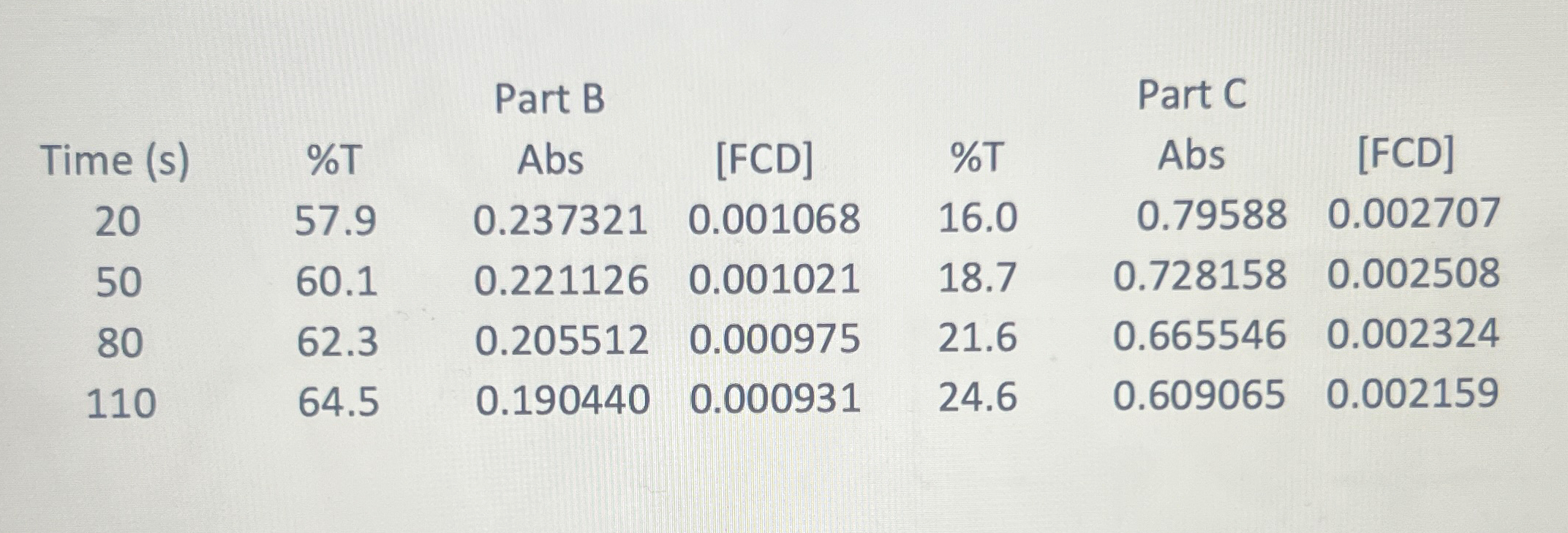 Calculate the average rate for the reaction im parts | Chegg.com