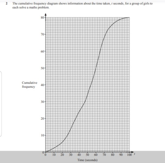 Solved The cumulative frequency diagram shows information | Chegg.com