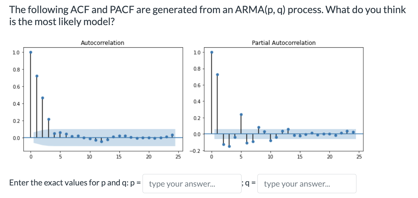 Solved The following ACF and PACF are generated from an ARMA | Chegg.com