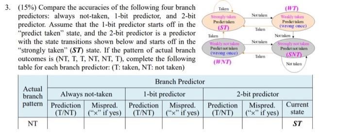 Not taken Talen Taken Strongly taken Predict taken | Chegg.com