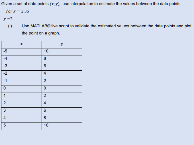 Solved Given a set of data points (x,y), use interpolation | Chegg.com