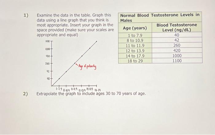 Solved 1) Examine the data in the table. Graph this data | Chegg.com