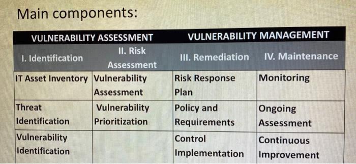 Solved Apply the framework for vulnerability assessment and | Chegg.com