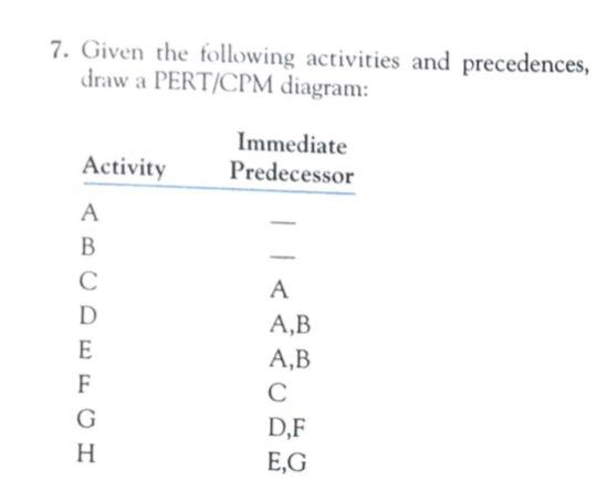 Solved 7. Given the following activities and precedences, | Chegg.com