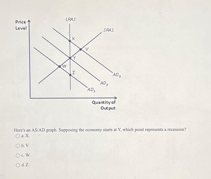 Solved Here's an AS/AD graph. Supposing the economy starts | Chegg.com
