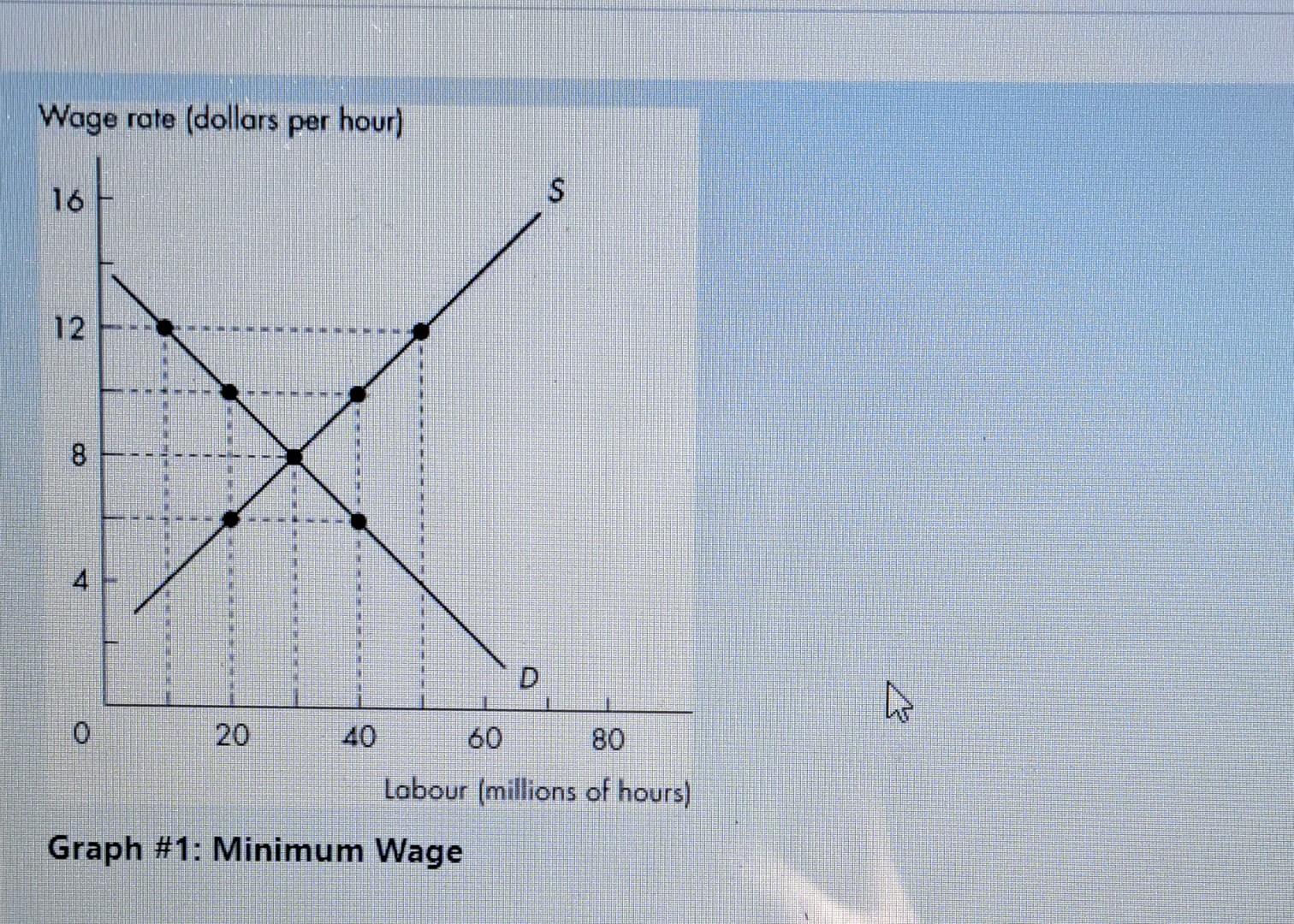 Solved Wage rate (dollars per hour) Graph \#1: Minimum | Chegg.com