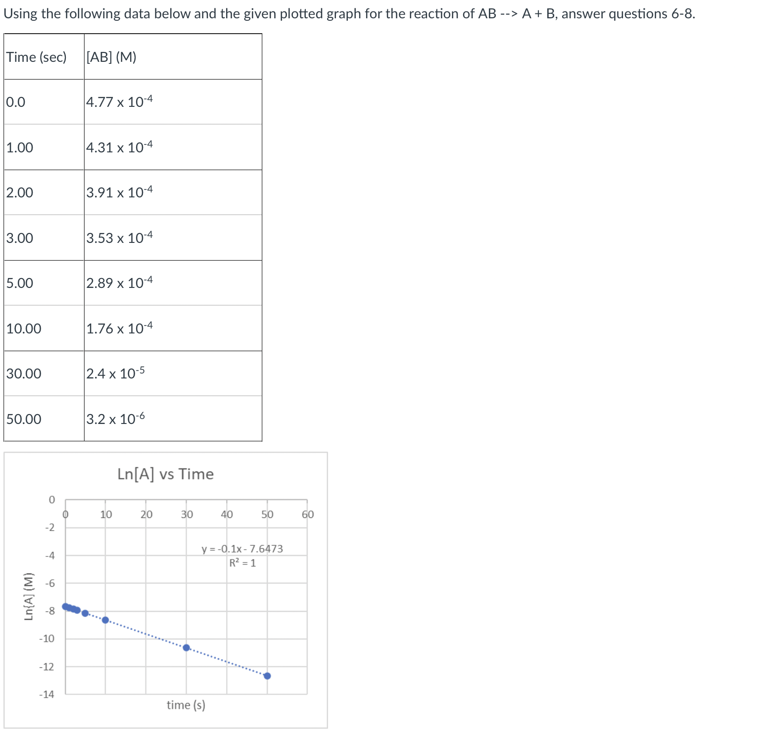 Solved Using the following data below and the given plotted | Chegg.com