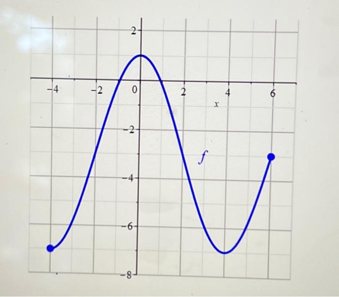 Solved given the graph of the function y=f(x), find x such | Chegg.com