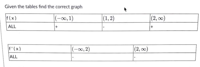 Solved Given the tables find the correct graph | Chegg.com