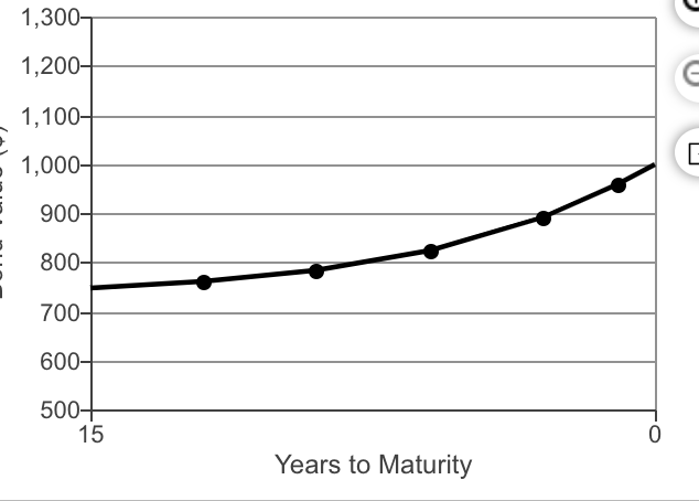 Solved Bond value and timelong dashConstant required | Chegg.com