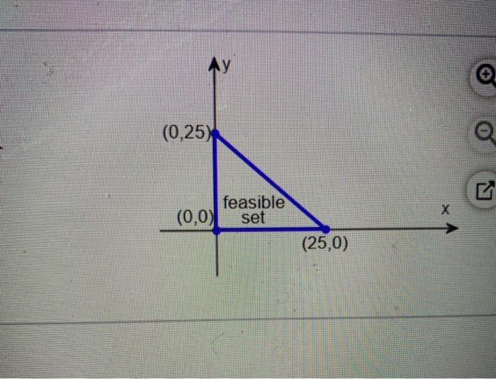 Solved For the feasible set in the figure to the right | Chegg.com