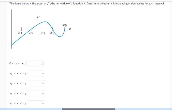 Solved The figure below is the graph of f′, the derivative | Chegg.com