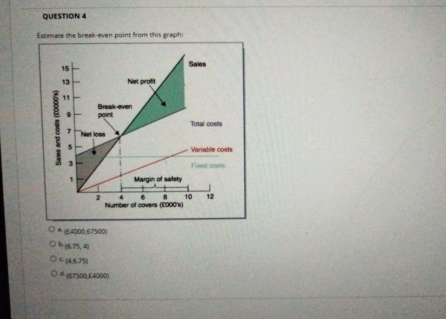 Solved Estimate the break-even point from this graph: a. | Chegg.com