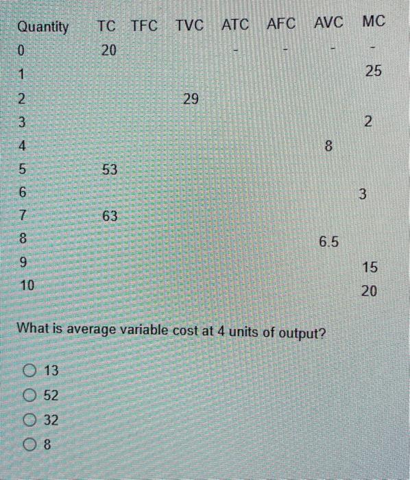 Solved What is average variable cost at 4 units of output? | Chegg.com