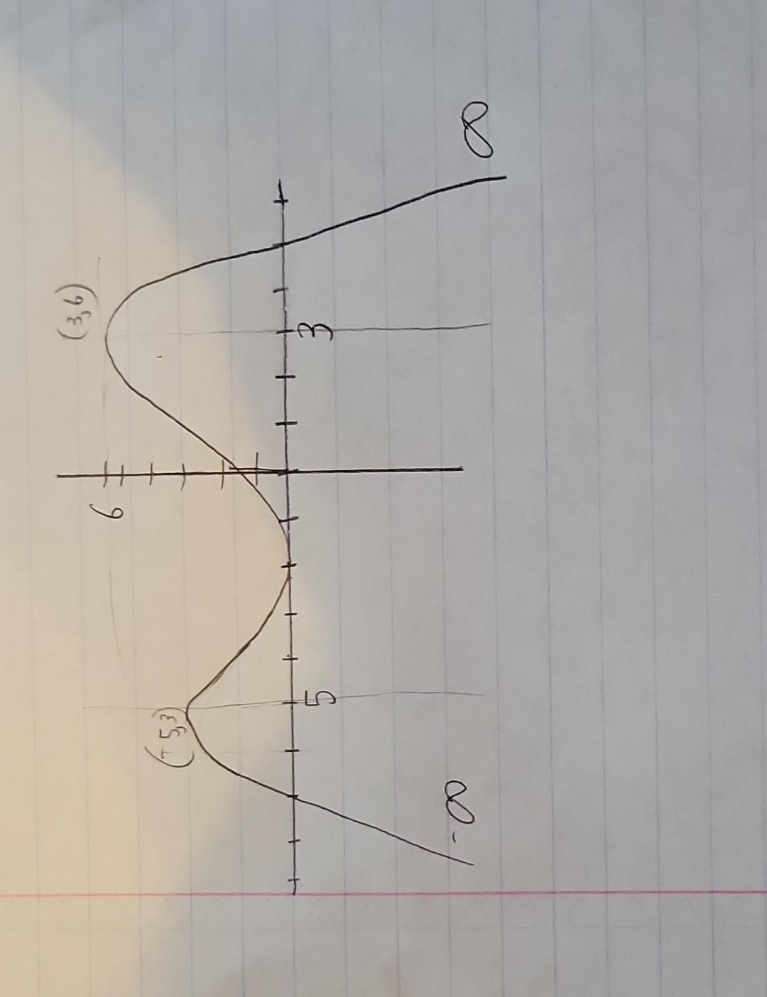 Solved assume the graph as the first derivative find the | Chegg.com