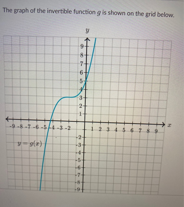 Solved The graph of the invertible function g is shown on | Chegg.com