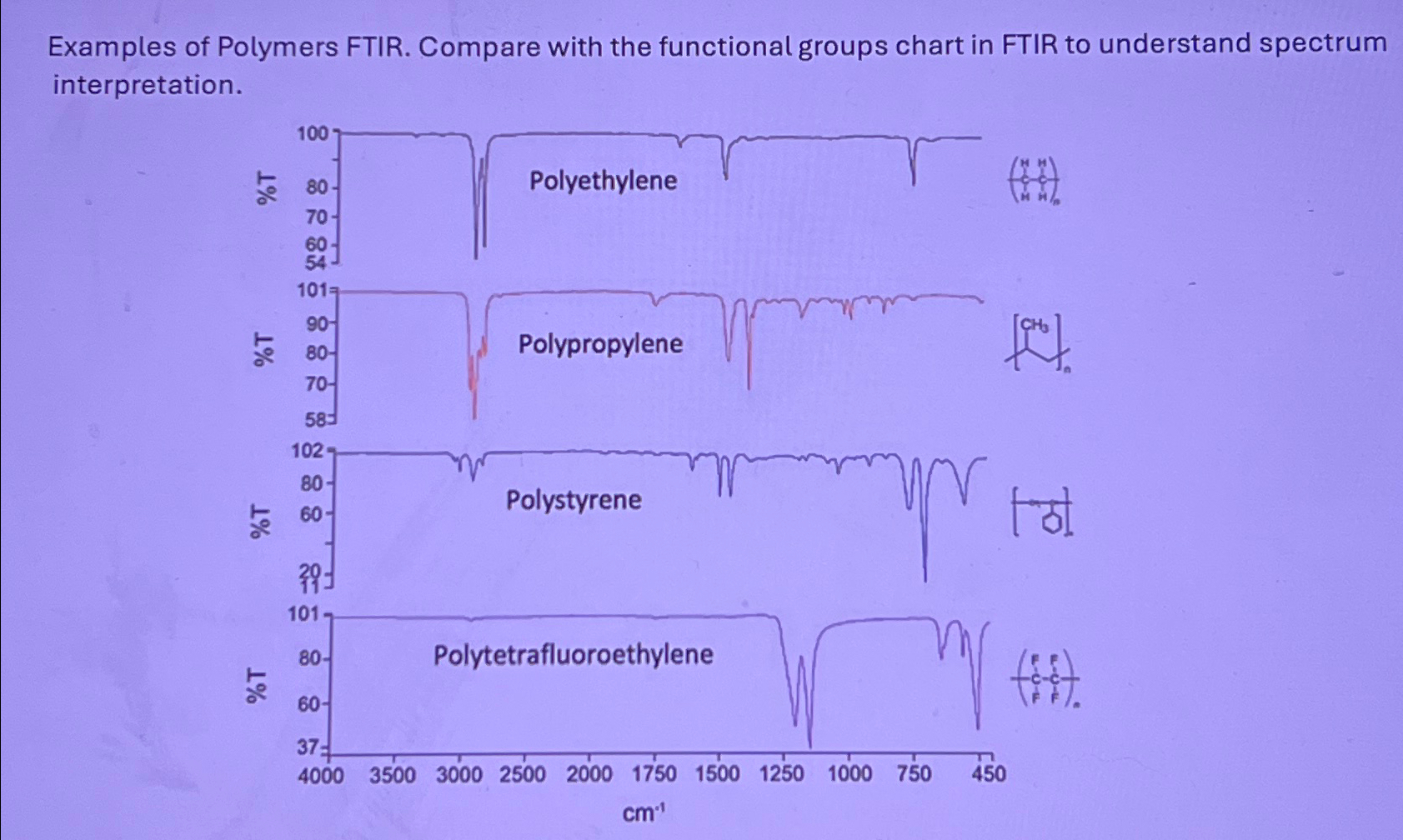 Solved Examples of Polymers FTIR. Compare with the | Chegg.com