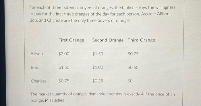 Solved For each of three potential buyers of oranges, the | Chegg.com