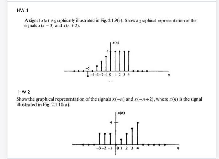 Solved HW 1 A signal x(n) is graphically illustrated in Fig. | Chegg.com