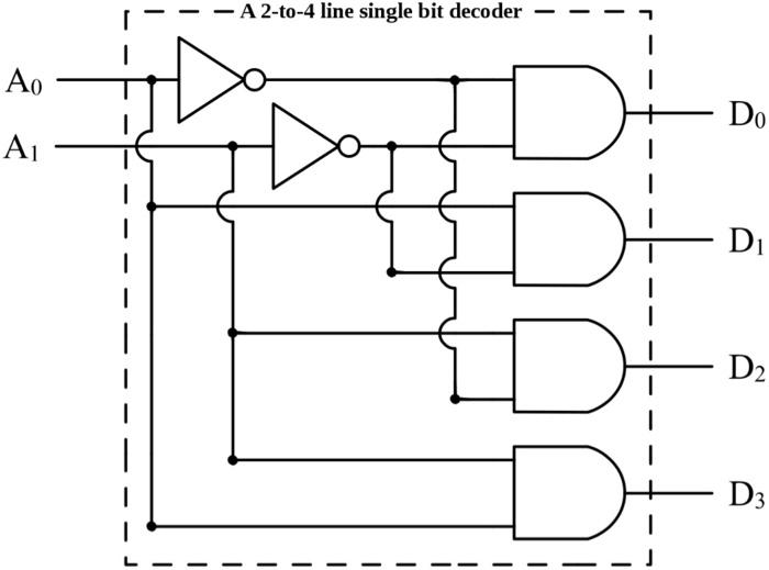 Solved A 2-to-4 line single bit decoder Ao AL Do DI D2 D3 1 | Chegg.com