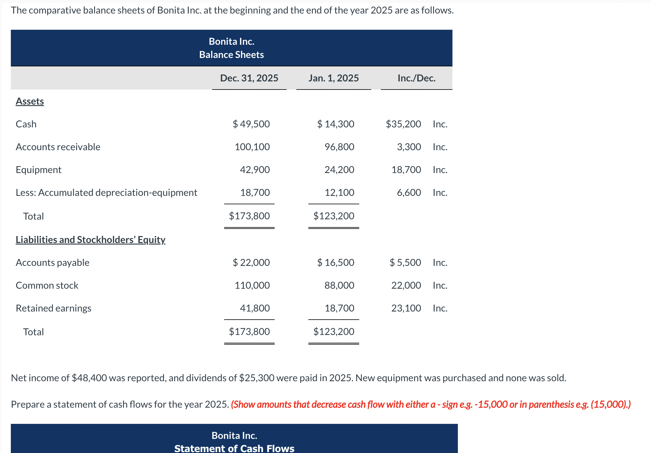 Solved The comparative balance sheets of Bonita Inc. at the | Chegg.com