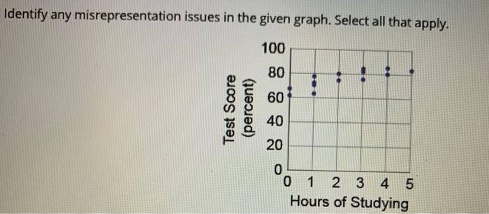 Solved Identify any misrepresentation issues in the given | Chegg.com