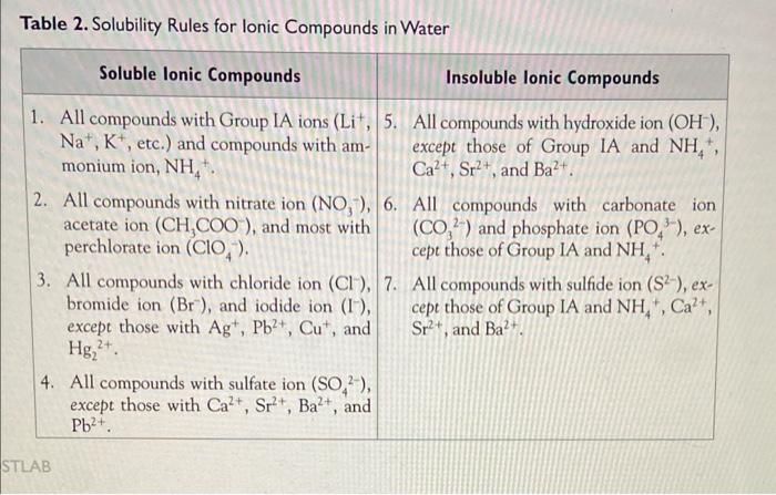 Table I. Polyatomic lons Table 2. Solubility Rules | Chegg.com